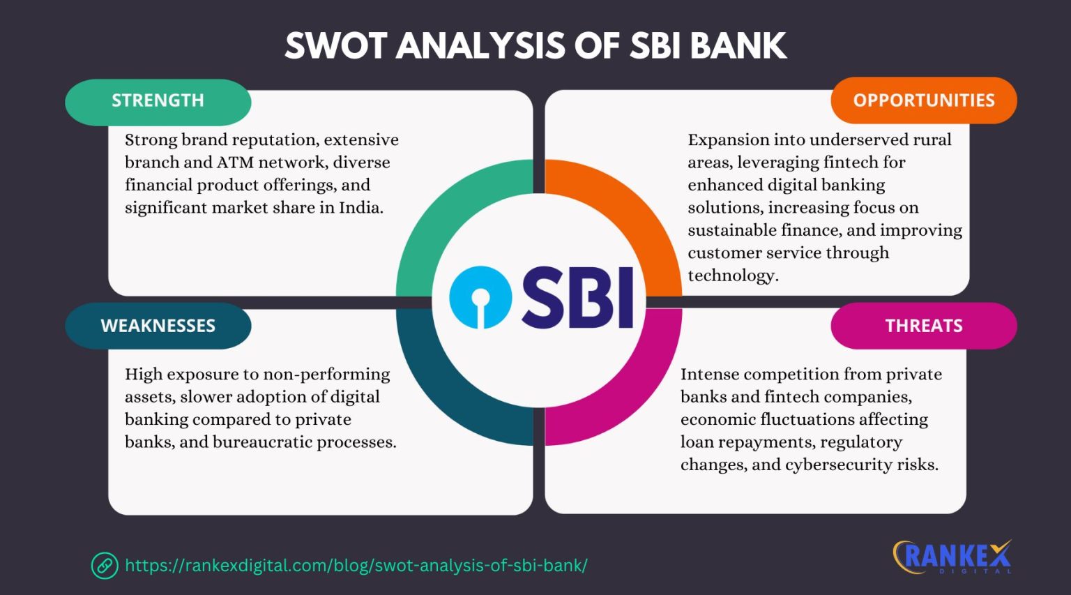 An Elaborative SWOT Analysis of SBI Bank [Updated 2026]