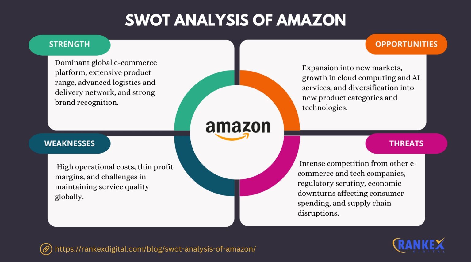 Simplified SWOT Analysis of Amazon [Updated 2025]