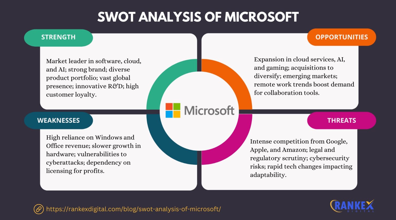 Elaborative SWOT Analysis of Microsoft [Updated 2025]