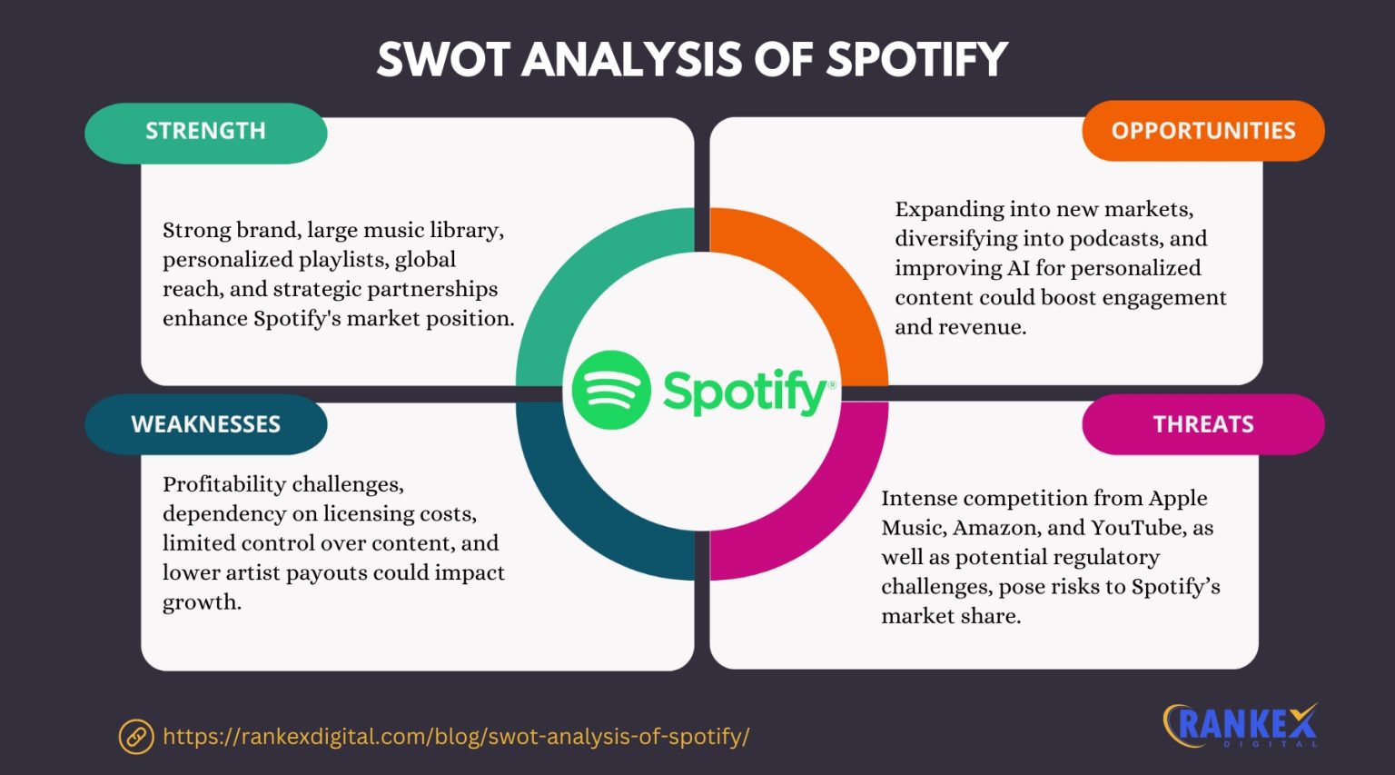 A Complete SWOT Analysis of Spotify [Updated 2025]