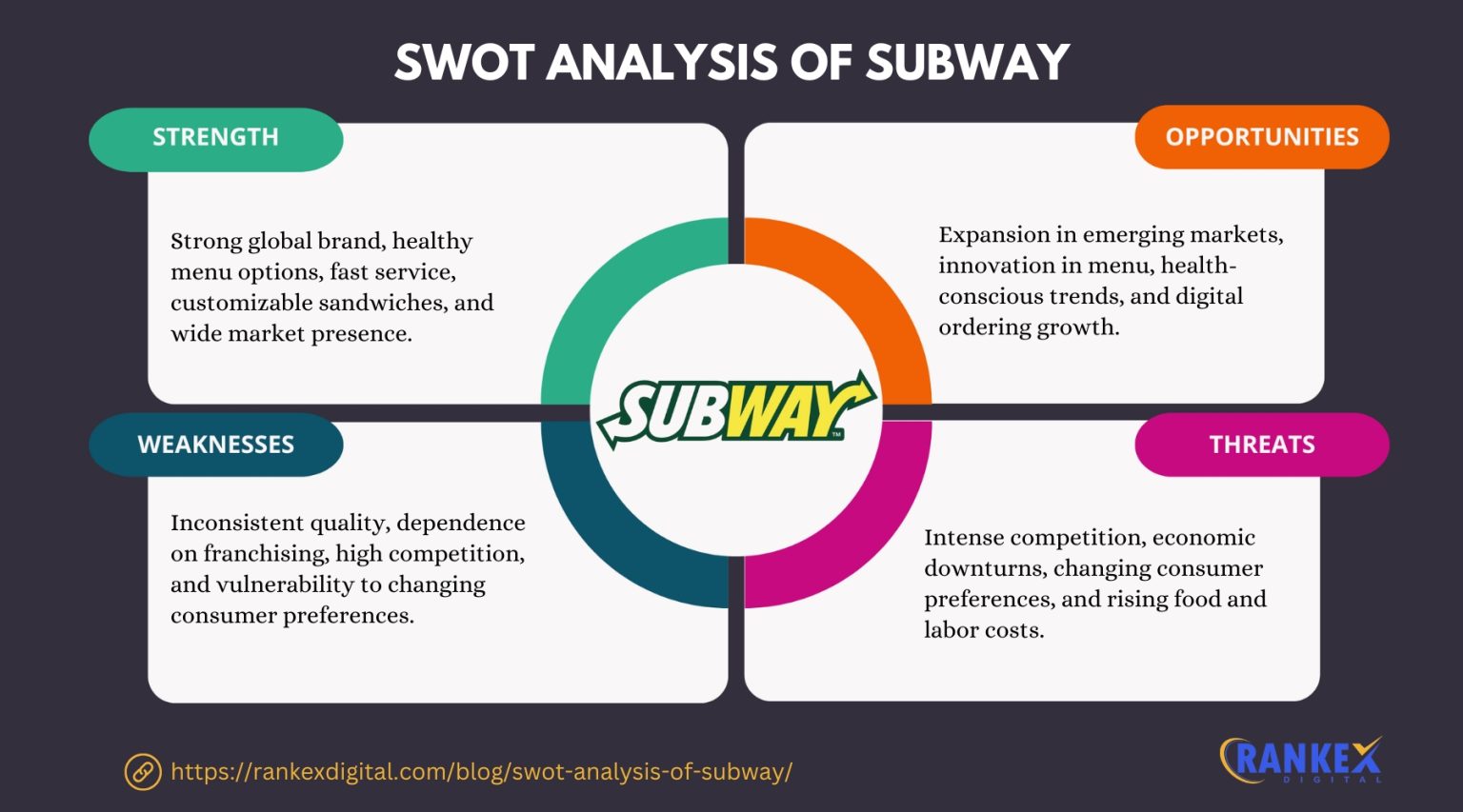 End To End SWOT Analysis of Subway [Updated 2026]