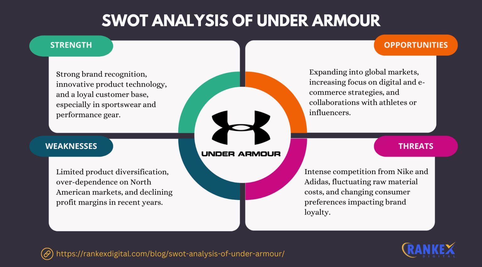 End To End SWOT Analysis of Under Armour [Updated 2025]