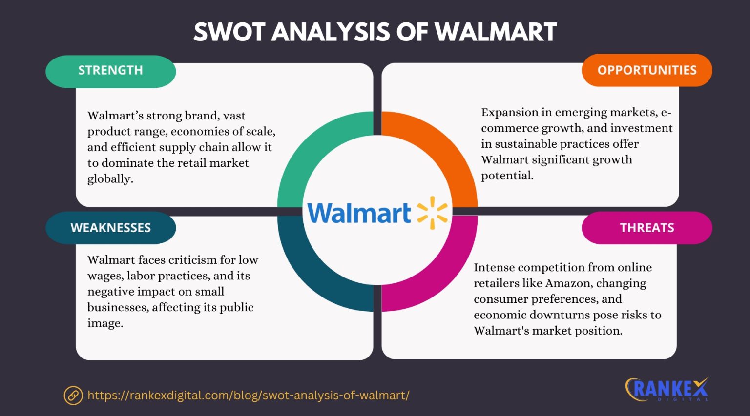 Simplified SWOT Analysis of Walmart [Updated 2026]