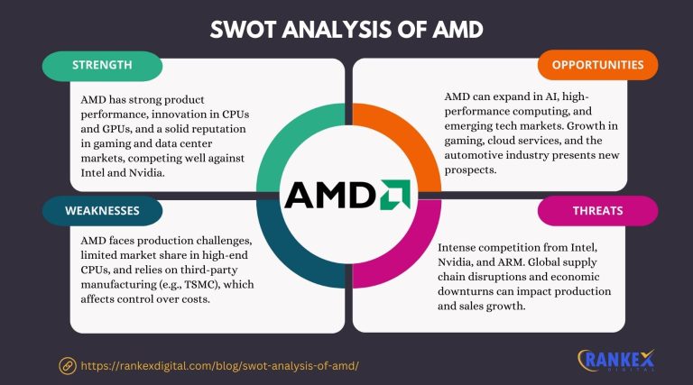 Simplified SWOT Analysis of AMD [Updated 2025]