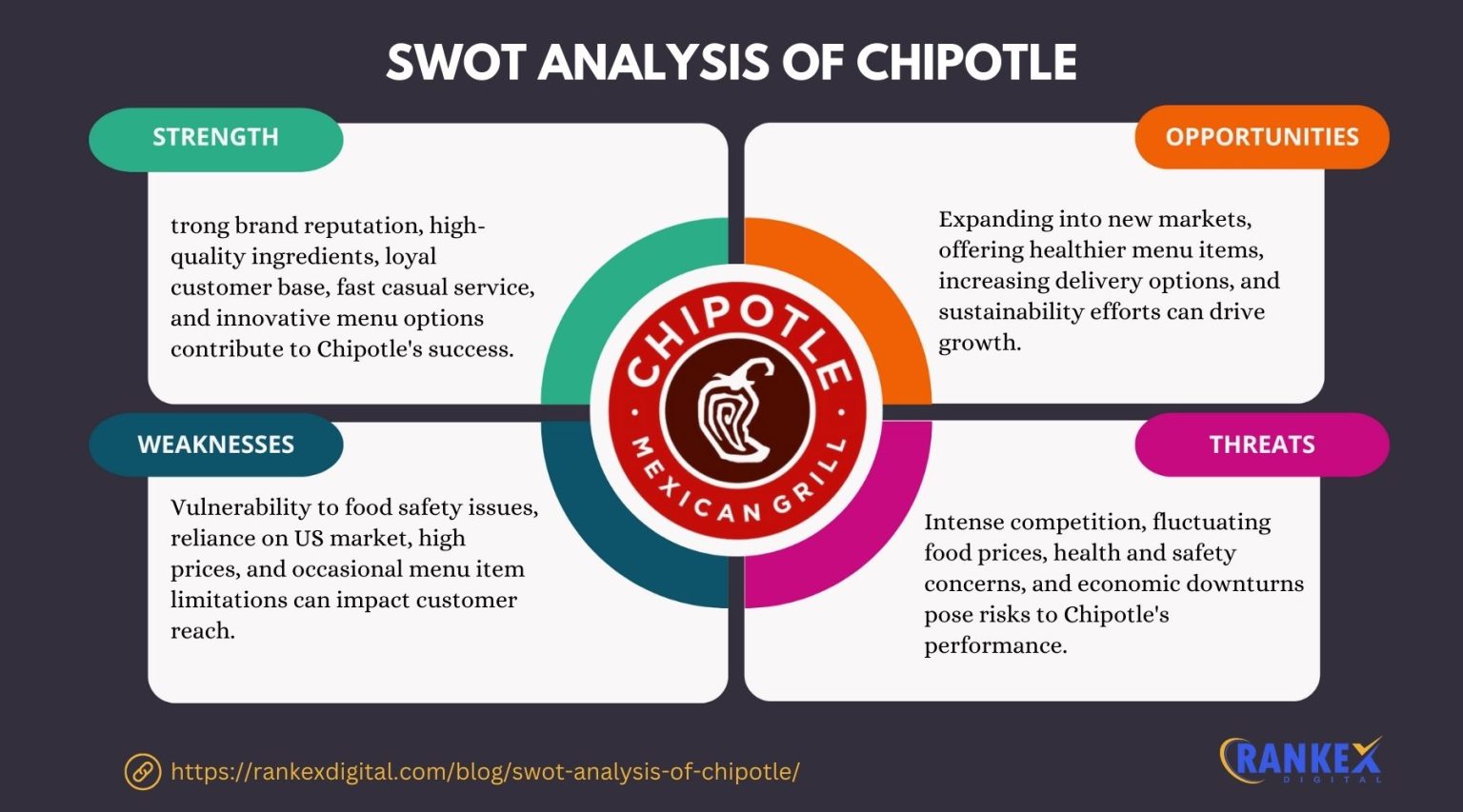 Simplified SWOT Analysis of Chipotle [Updated 2025]