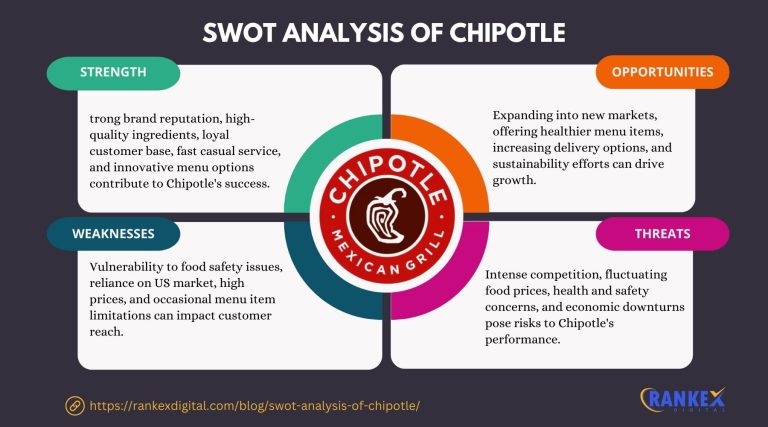 Simplified SWOT Analysis of Chipotle [Updated 2026]