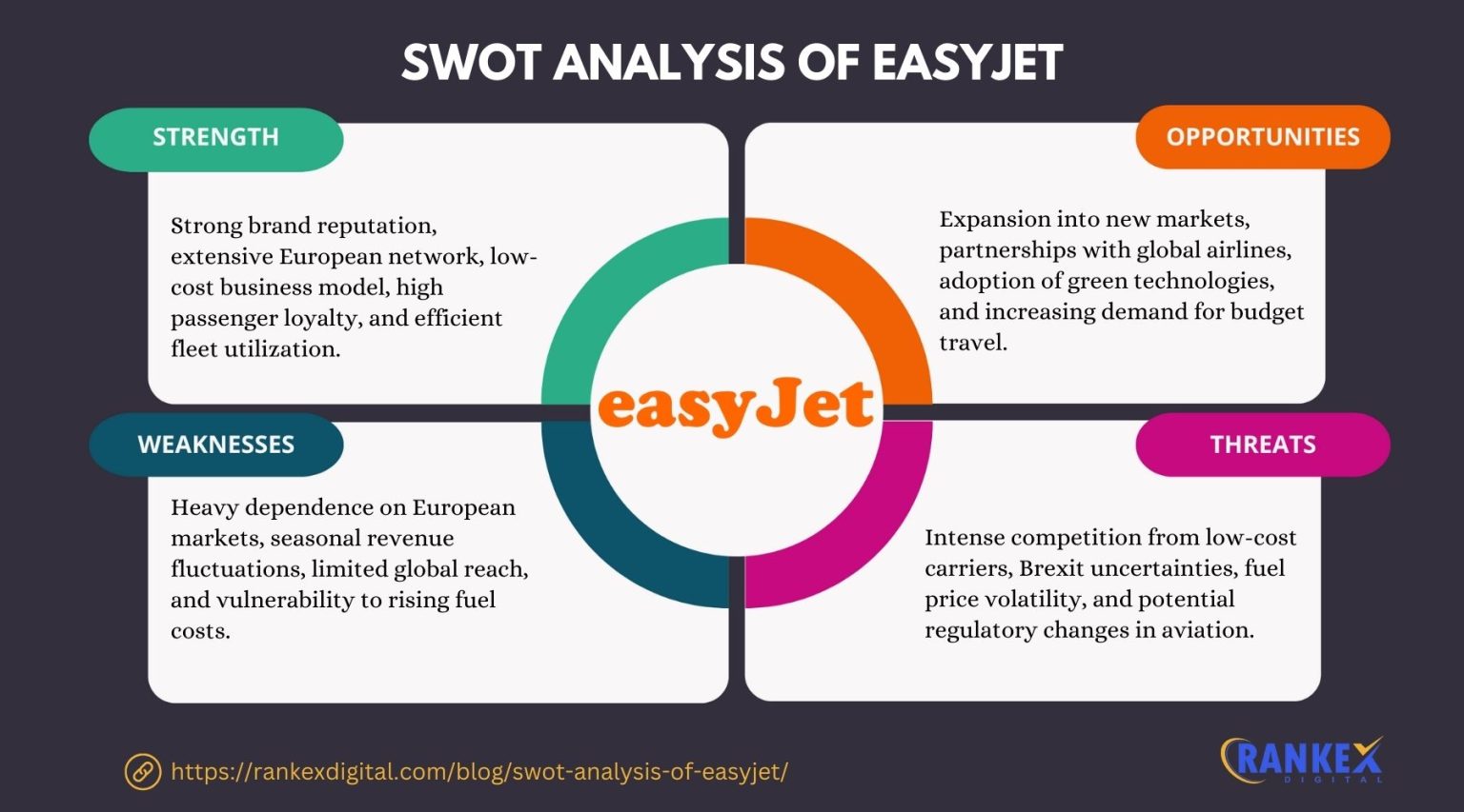 Comprehensive SWOT Analysis of EasyJet [Updated 2026]