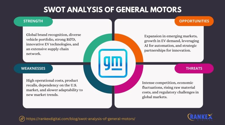 End To End SWOT Analysis of General Motors [Updated 2025]