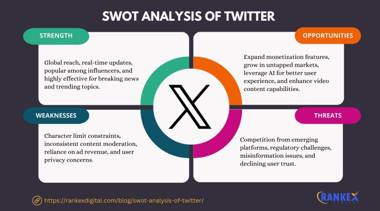 Simplified SWOT analysis of Twitter [Updated 2026]