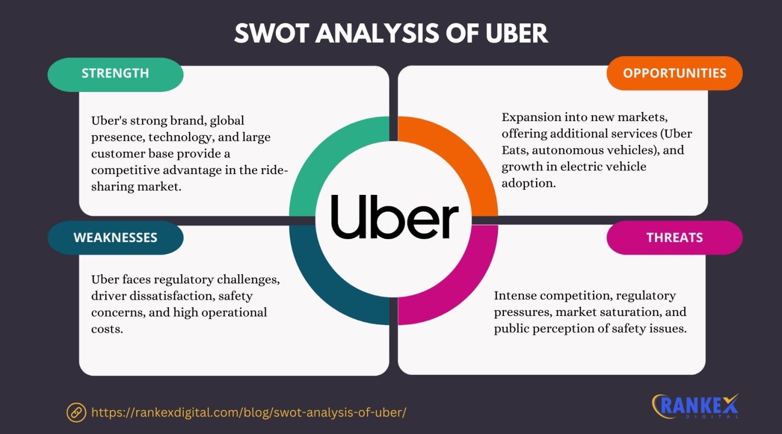 An Elaborative SWOT Analysis of Uber [Updated 2025]
