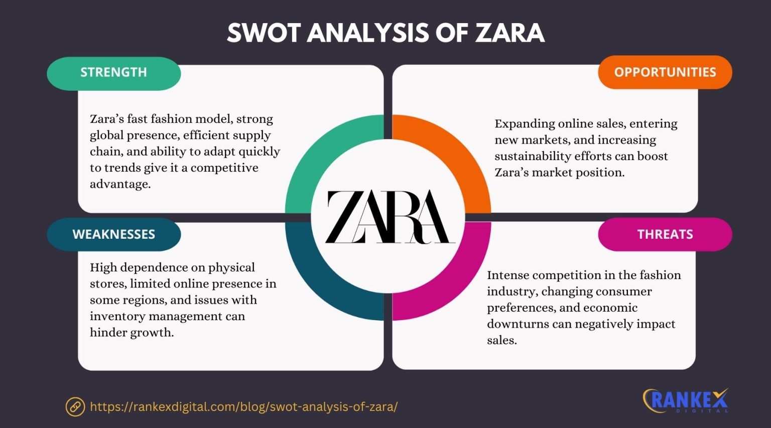Elaborative SWOT Analysis of Zara [Updated 2025]